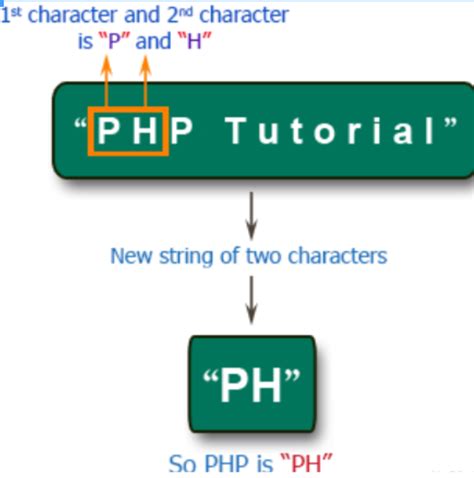 Write A C Program To Get A New String Of Two Characters From A Given