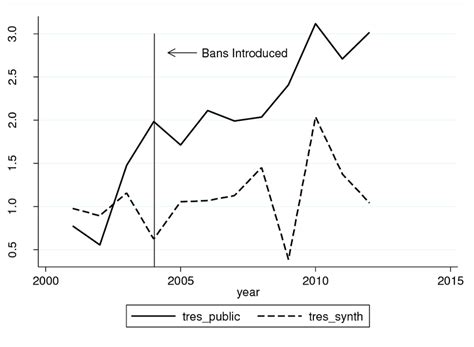 Figure A3 Trends In Trespass Arrests Public Housing Vs Synthetic