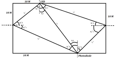 Experiment Design For Single Led Nlos Propagation Model The Experiment