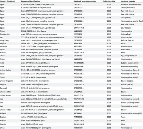 Source Modifier Tabulates For Fimh Gene Isolates And Strains Sequences Source Modifier Tabulates For Fimh Gene Isolates And Strains Sequences