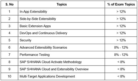 Best Preparation Tips To Get The Sap Cloud Sdk Extensibility Developer