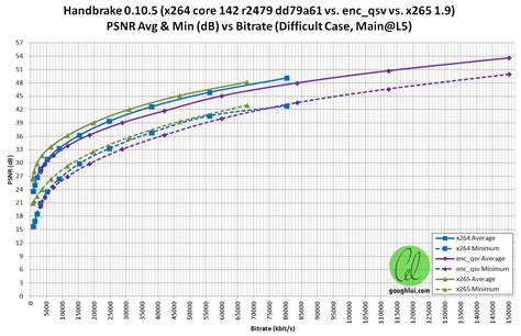Video Codec Tests X264 CRF Vs Enc Qsv CQ Vs X265 CRF In Handbrake 0 10 5 Gough S Tech Zone