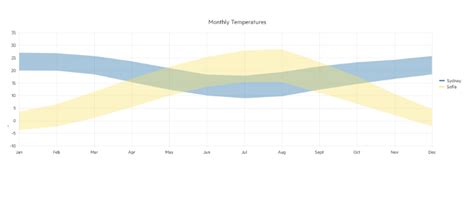 Angular Range Area Chart Kendo Ui For Angular