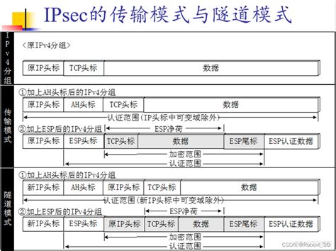 Ike 与 Esp 协议号及端口 Esp网络协议mob64ca140088a9的技术博客51cto博客