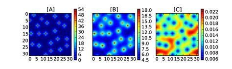 Evolved Patterns For Parameter Sweeping Download Scientific Diagram