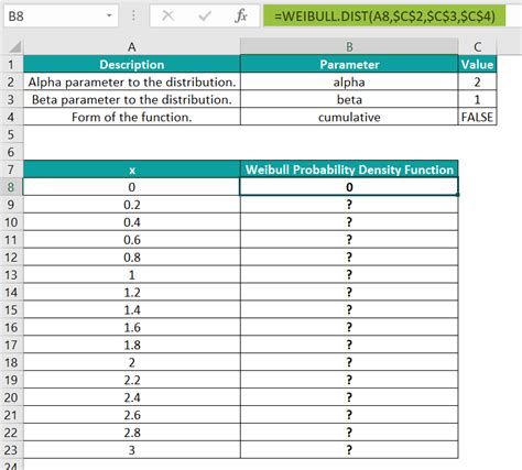 Weibull Distribution In Excel Examples Plot Weibulldist Formula