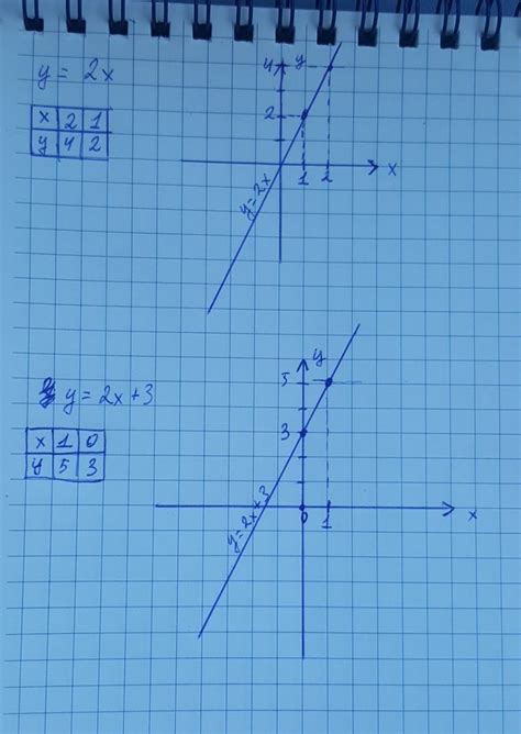 Постройте график уравнения игрек равен 2 икс следующие игрек равен 2 Икс плюс 3 Школьные
