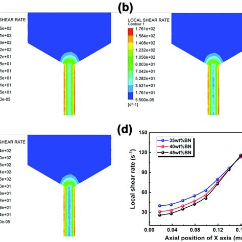 Local Shear Rate In The Flow Field Of Pdmsbn Composites With Various