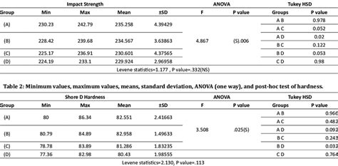 Minimum Values Maximum Values Means Standard Deviation Anova One