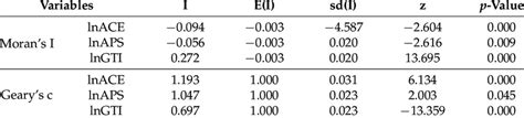 Results Of Spatial Auto Correlation Test Download Scientific Diagram