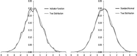 Empirical Density Of The N 0 1 81 Distribution Download Scientific Diagram