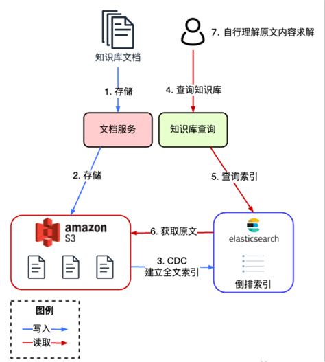向量数据库有什么用？ 阿里云开发者社区