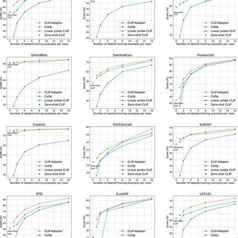 Main Results Of Few Shot Learning On 11 Datasets Clip Adapter