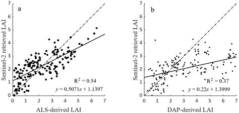 Comparison Of Canopy Cover And Leaf Area Index Estimation From Airborne Lidar And Digital Aerial