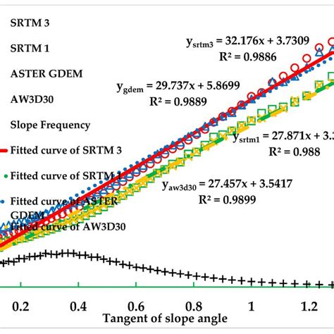 The Relationship Between Dem Standard Deviation And Tangent Of Slope