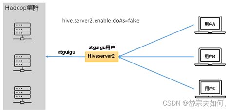 【hive】配置 hive site xml csdn博客