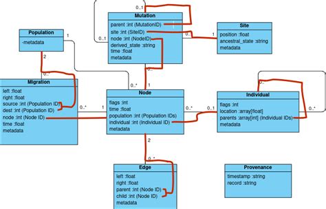 Tutorial Tskit Data Structures · Issue 36 · Tskit Devtutorials · Github