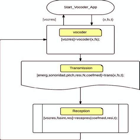 Block Diagram Of Vocoder Application Download Scientific Diagram