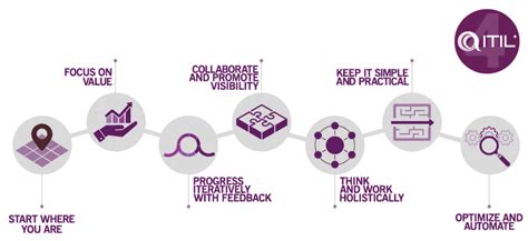 ITIL Guiding Principles Core ITIL Principles Guide