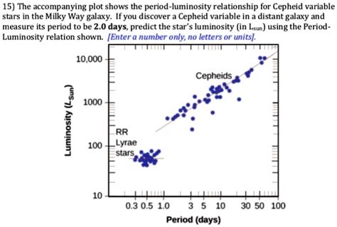 15 The Accompanying Plot Shows The Period Luminosity Relationship For