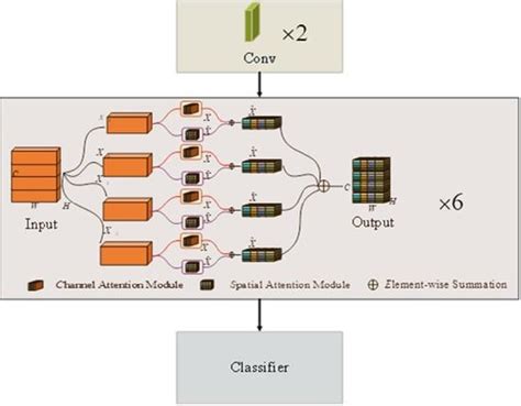 Remote Sensing Free Full Text A Lightweight Convolutional Neural Network Based On Group Wise