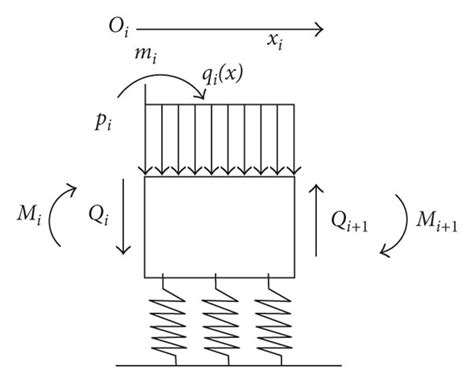 forces and local coordinate system download scientific diagram