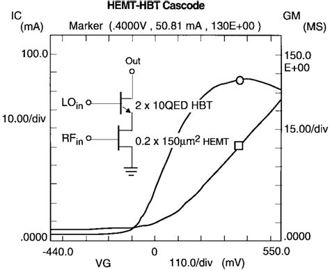 Hemt Hbt Cascode Dc Performance A I V And B Transconductance