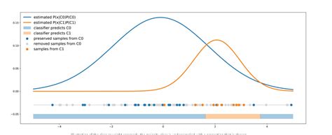 Classification How Can I Plot Probability Distribution Of My Classes