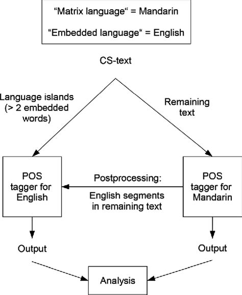 factored language model semantic scholar