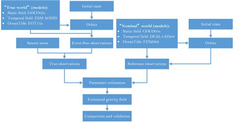The Flowchart Of Observation Simulation And Temporal Gravity Field Download Scientific Diagram
