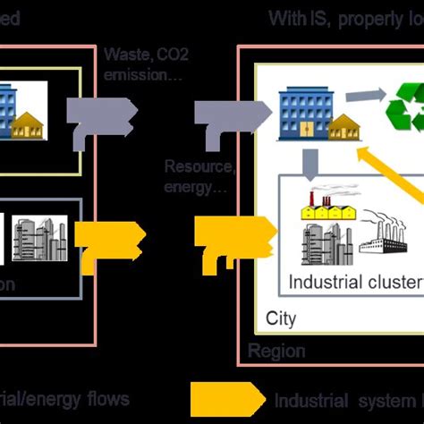 Prioritization Scheme Of Urban Industrial Symbiosis Download Scientific Diagram