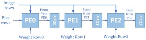 An Energy Efficient Convolutional Neural Network Processor Architecture