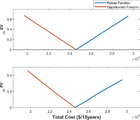 Figure 1 From Risk Constrained Community Battery Utilisation
