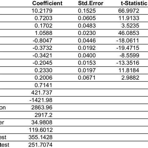 Multiple Linear Regression Ols Estimates And Models Performance