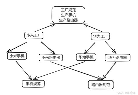 java设计模式 —— 【创建型模式】工厂模式（简单工厂、工厂方法模式、抽象工厂）详解 抽象工厂模式 csdn博客