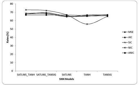 9 Overall Rates Of Efficiency And Selection Of The Snn Models Satlins