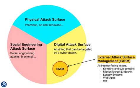What Is Attack Surface Management Tools Strategy Guidelines