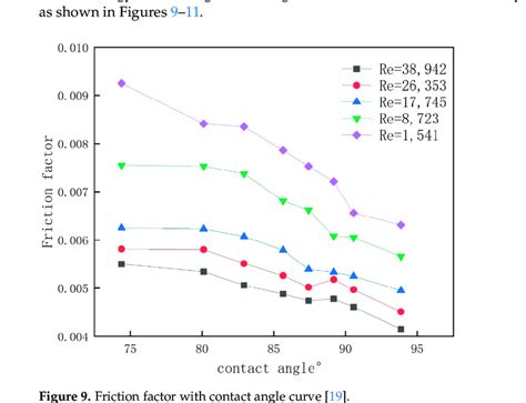 Friction Factor With Contact Angle Curve Download Scientific Diagram