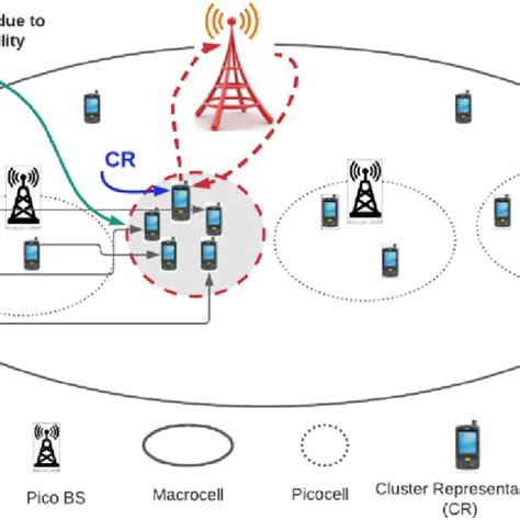 architecture of cluster based location management cblm download