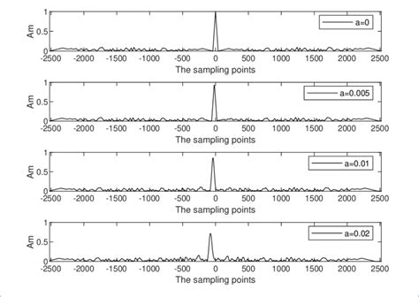 correlation output of m series at different doppler factors download