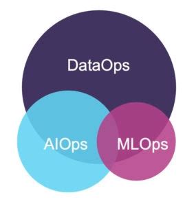 Compare Top 5 MLOps Vs DataOps Differences