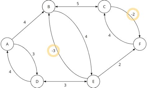 Bellman Ford Algorithm Java Code Examples