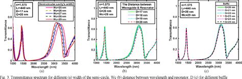 Figure 1 From Highly Sensitive Mim Based Semi Circular Refractive Index Sensor For Detection Of