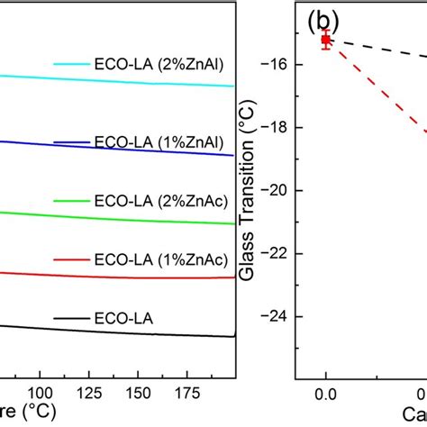 Dsc Curves Showing Exothermic Curing Peaks At Different Heating Rates