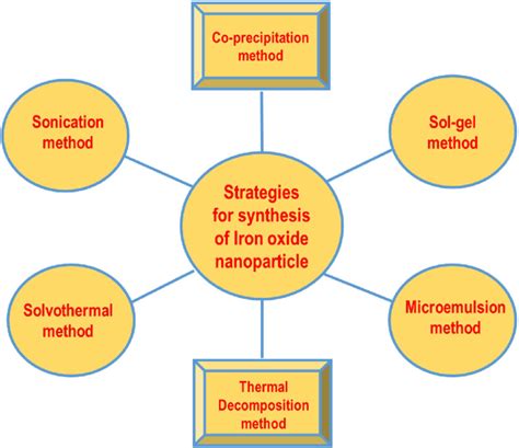 Different Strategies For Synthesis Of Iron Oxide Nanoparticles