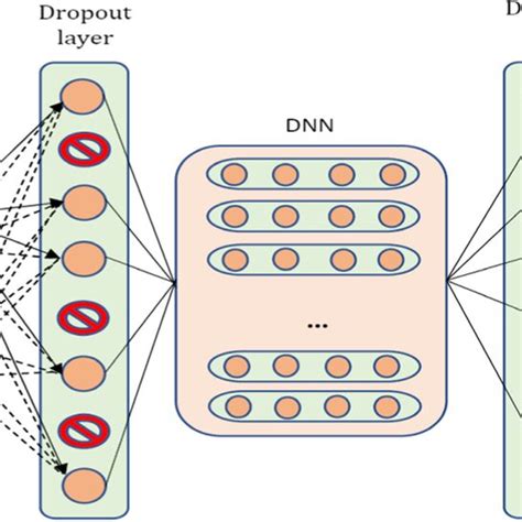 Deep Learning Based Architecture Used In Our Experiments Download Scientific Diagram