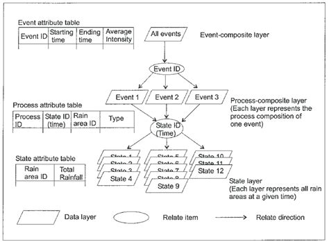 A Hierarchical Framework Of Gis Data About Events Processes And Download Scientific Diagram