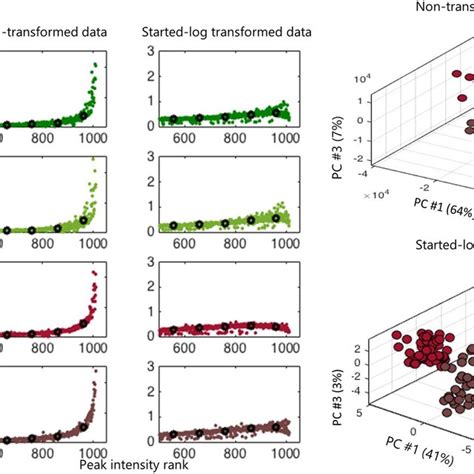 Impact Of Variance Stabilizing Transformation On Information Recovery