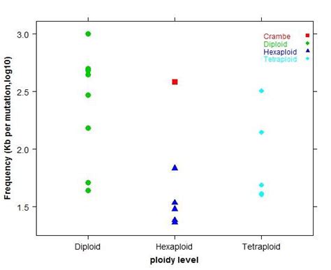 The Mutation Frequency In Crambe Ems Population And Other Published