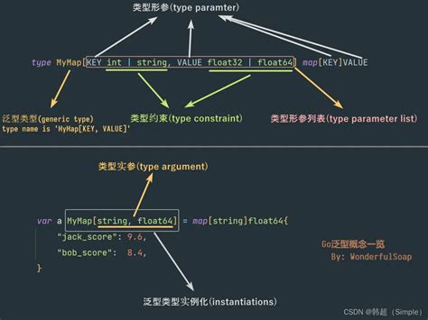 Go泛型全面讲解：一篇讲清泛型的全部 Csdn博客